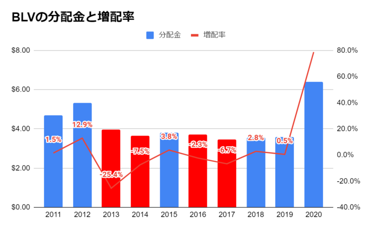 高配当が期待できる、毎月分配型の債券ETF『【BLV】バンガード・米国長期債券ETF』についてブログで評価と解説 | FIREを株やら副業やら ...