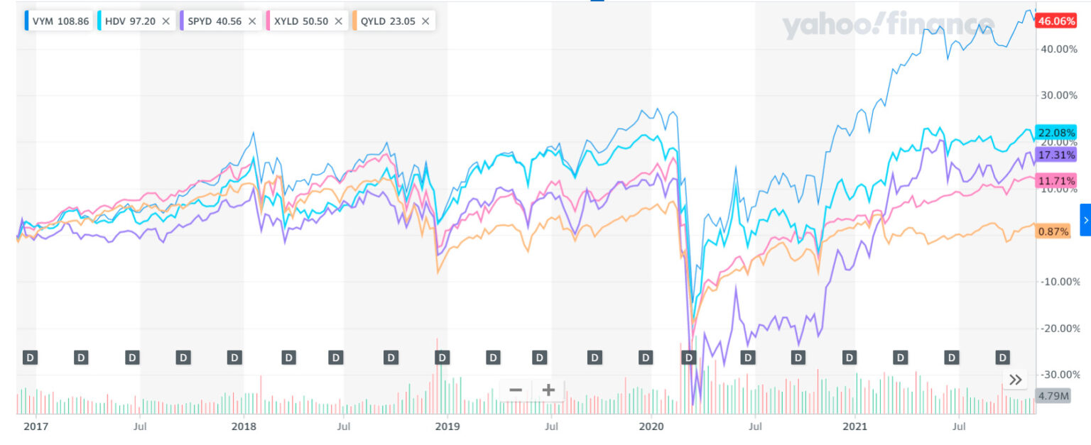 高配当ETF【VYM】.【HDV】.【SPYD】VS. 超高配当ETF【XYLD】.【QYLD】運用成績をブログで比較 | FIREを株やら副業やらなにかで目指す迷走日記