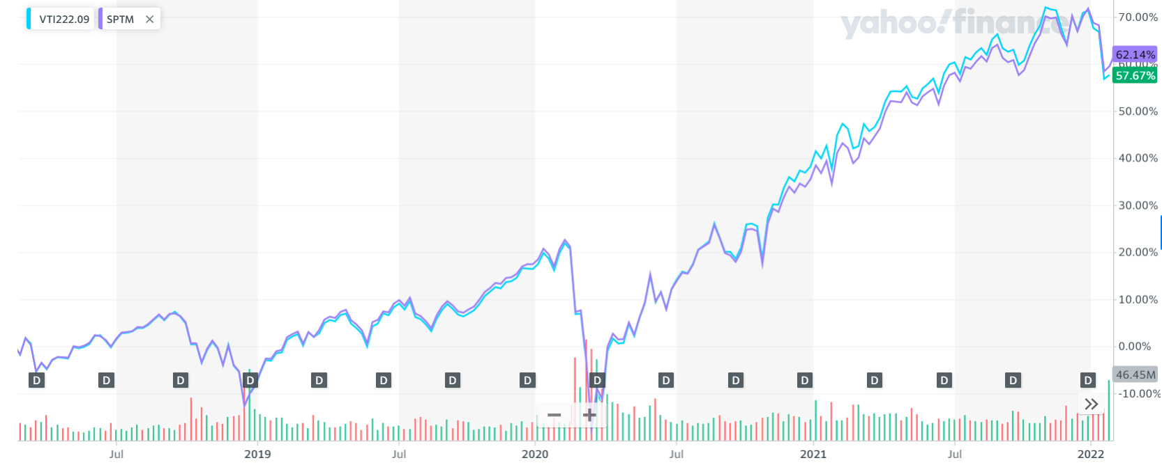 全米株式ETF、【VTI】VS.【SPTM】の比較 | FIREを株やら副業やらなにかで目指す迷走日記
