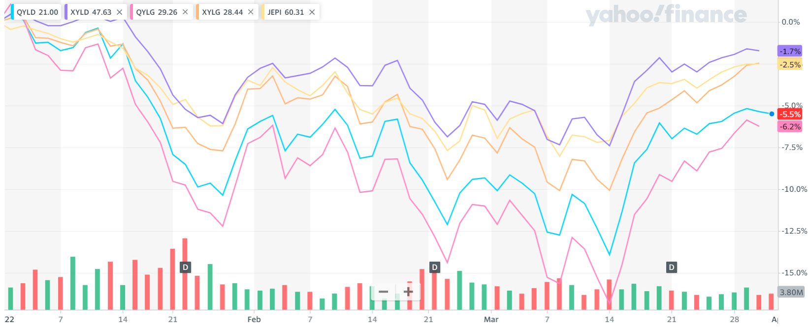 カバード・コール戦略ETF【QYLD】、【XYLD】、【QYLG】、【XYLG】、【JEPI】2022年度の3月まで運用実績の比較 | FIREを株やら副業やらなにかで目指す迷走日記