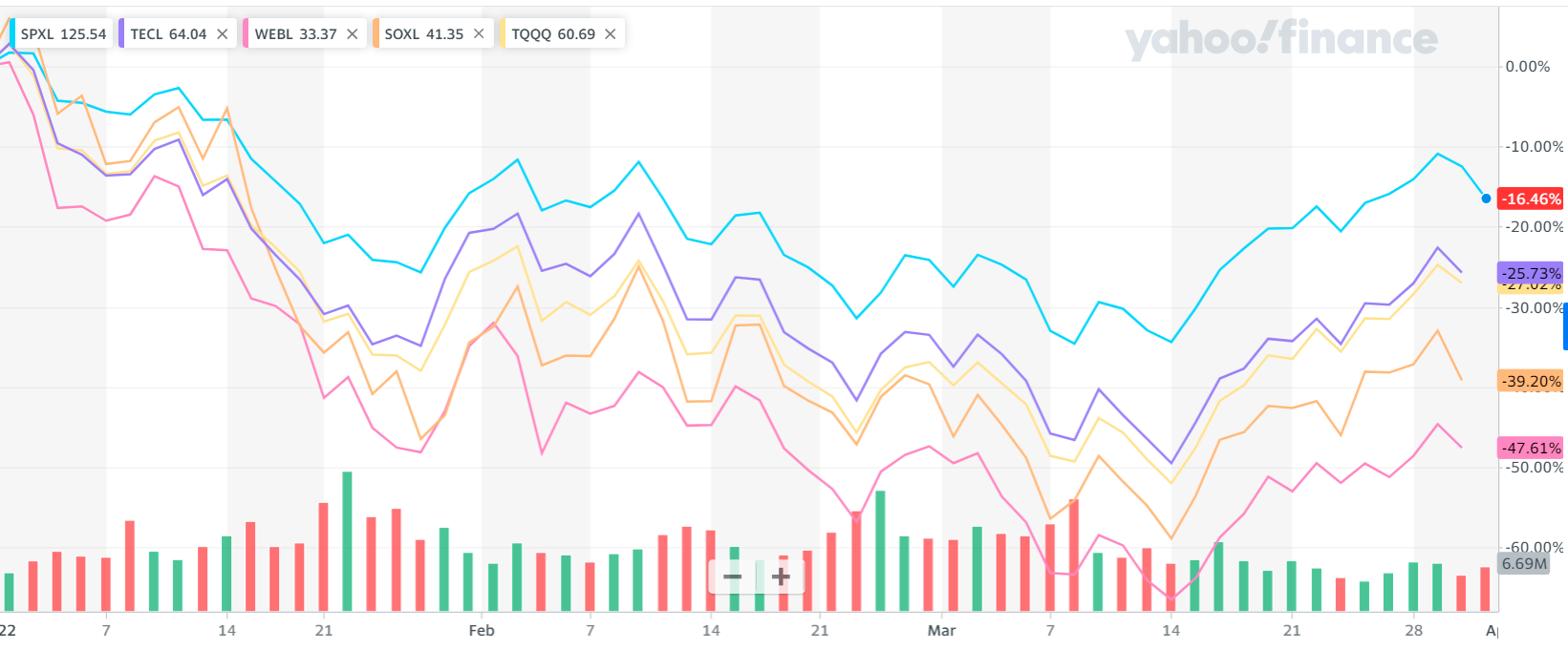 レバレッジETF【SPXL】、【TECL】、【WEBL】、【SOXL】、【TQQQ】2022年3月までの運用成績をまとめ | FIREを株やら副業やらなにかで目指す迷走日記