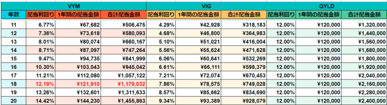高配当ETF【VYM】、連続増配ETF【VIG】、超高配当ETF【QYLD】に100万円投資したら40年後にはどのETFがもっとも受取配当金額が多いのかシミュレーションして見た | FIREを ...