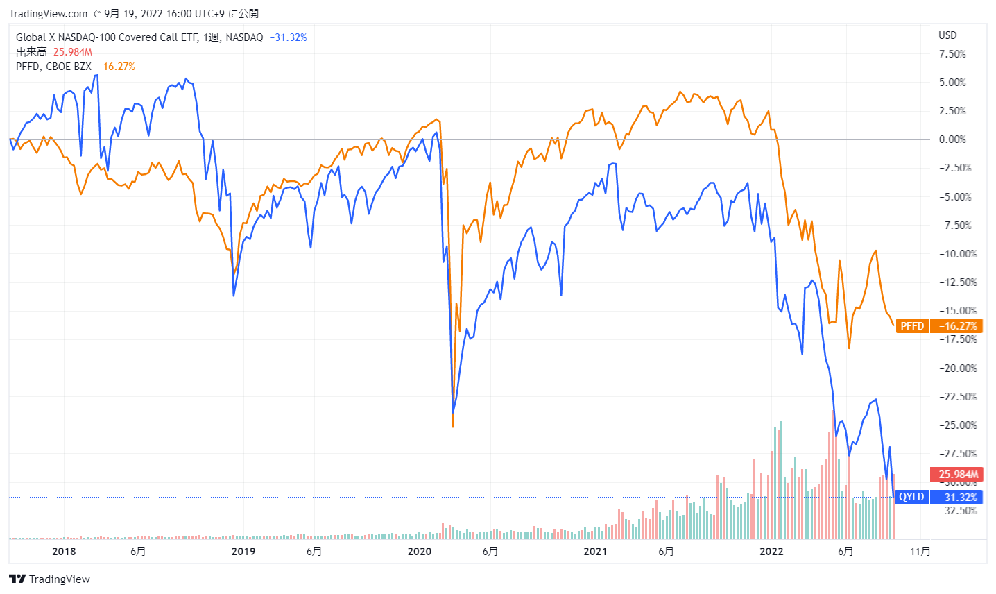 超高配当ETF【QYLD】VS.【PFFD】を比較して見た | FIREを株やら副業やらなにかで目指す迷走日記