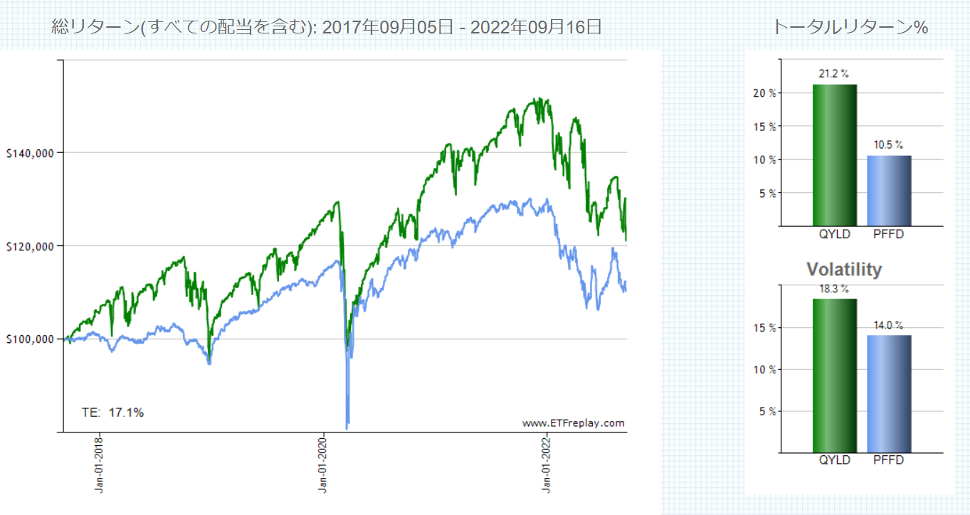 超高配当ETF【QYLD】VS.【PFFD】を比較して見た | FIREを株やら副業やらなにかで目指す迷走日記