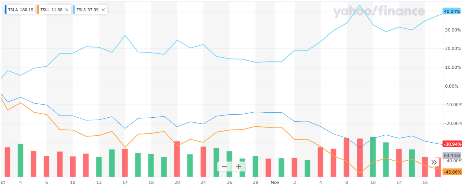 テスラ(TSLA)にレバレッジ投資をしたい人にオススメETF『ブル型【TSLL】＆ベア型【TSLS】』とは？ブログで解説 | FIREを株やら副業やらなにかで目指す迷走日記