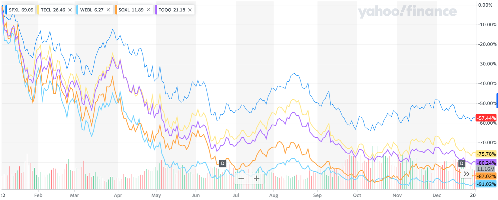 【惨劇】レバレッジETF【SPXL】、【TECL】、【WEBL】、【SOXL】、【TQQQ】2022年度の運用成績をまとめ | FIREを株やら副業やらなにかで目指す迷走日記