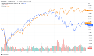 新NISAで全世界株式ETFを買うなら【VT】かオルカン【2559】どっち？ | FIREを株やら副業やらなにかで目指す迷走日記