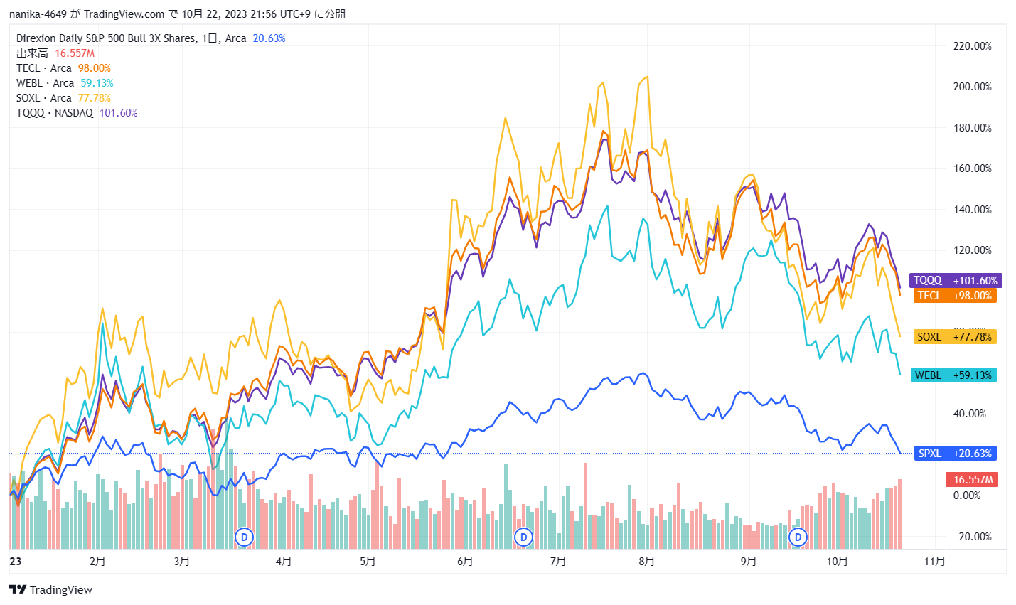 相場が下落すると気になるよね、レバレッジETF【SPXL】、【TECL】、【WEBL】、【SOXL】、【TQQQ】の運用成績まとめ | FIREを株やら副業やらなにかで目指す迷走日記