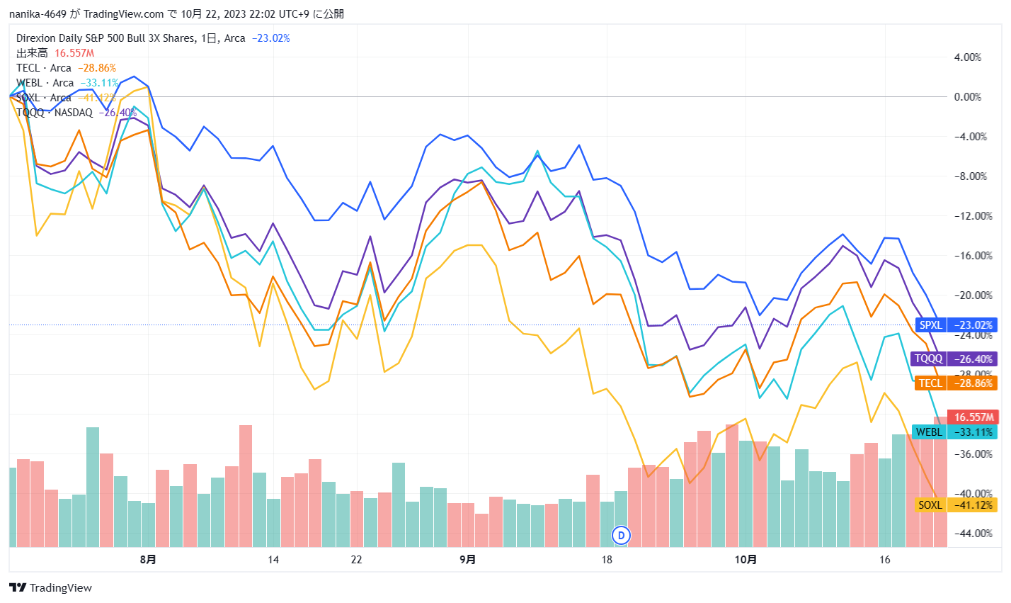 相場が下落すると気になるよね、レバレッジETF【SPXL】、【TECL】、【WEBL】、【SOXL】、【TQQQ】の運用成績まとめ | FIREを株やら副業やらなにかで目指す迷走日記