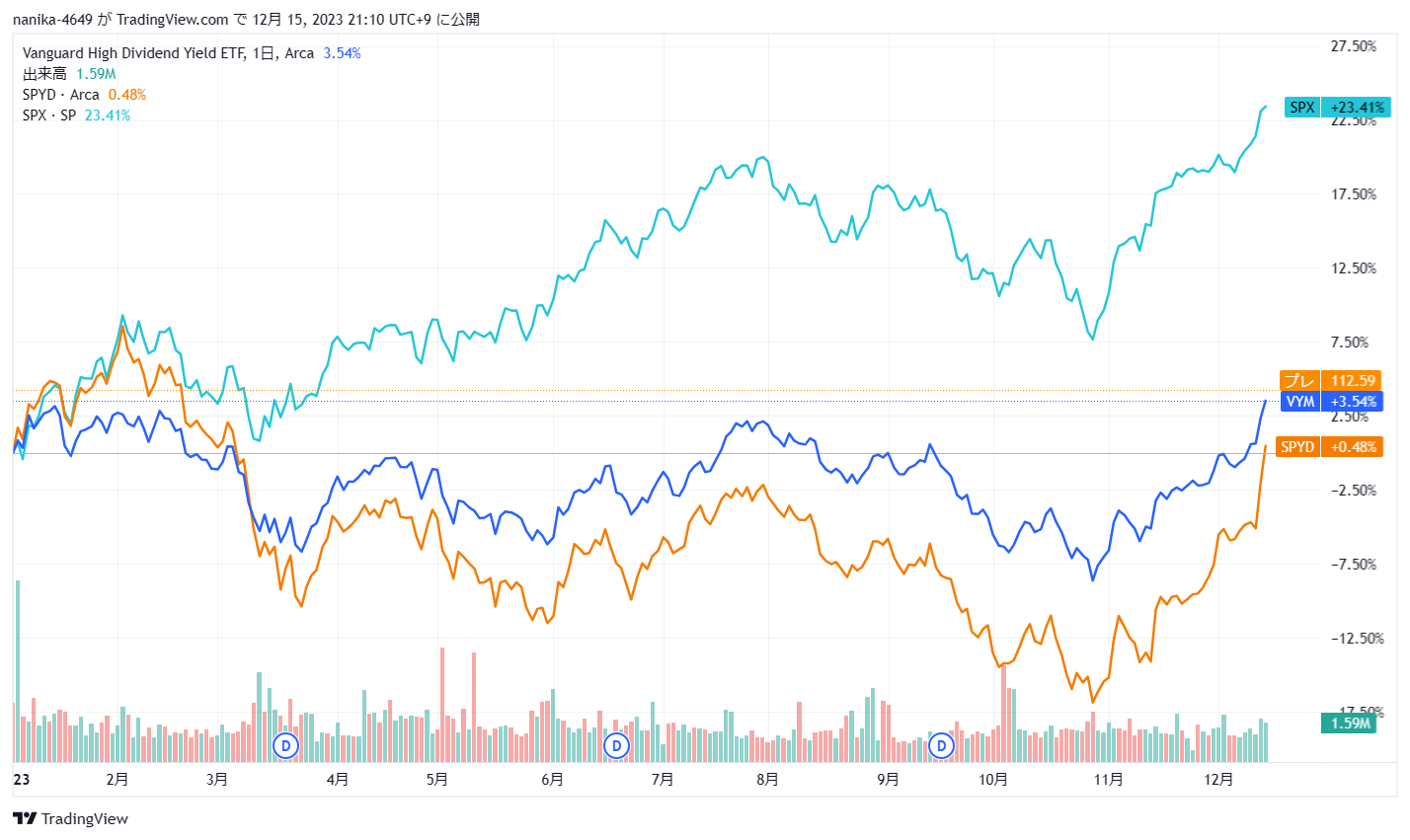 流石、13年連続増配決定のVYM！！残念でしたSPYD…2023年度の分配金まとめ | FIREを株やら副業やらなにかで目指す迷走日記