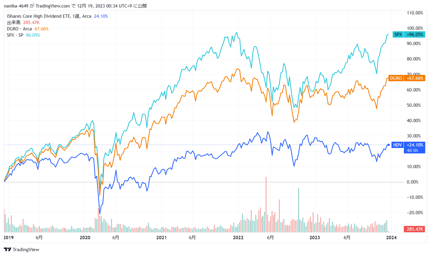 【朗報】米国の高配当ETF【HDV】と連続増配ETF【DGRO】が日本版で登場！！ | FIREを株やら副業やらなにかで目指す迷走日記