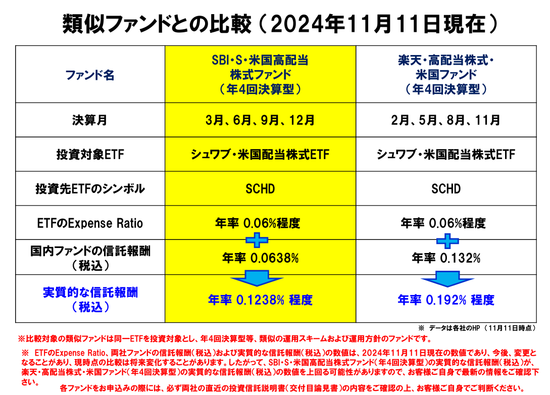 【朗報】SBI証券でSCHDの投資信託版『SBI・S・米国高配当株式ファンド（年4回決算型）』について解説 | FIREを株やら副業やらなにかで目指す迷走日記