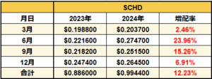 【朗報】本家SCHD、今年は12％以上の増配！！ | FIREを株やら副業やらなにかで目指す迷走日記